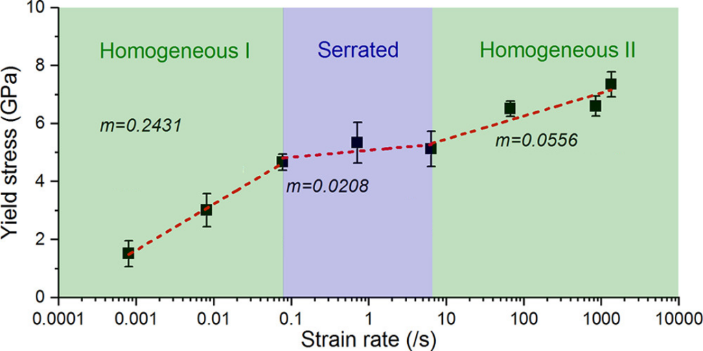 High Strain Rate | Ultra-high Strain Rate | Testing | ASA